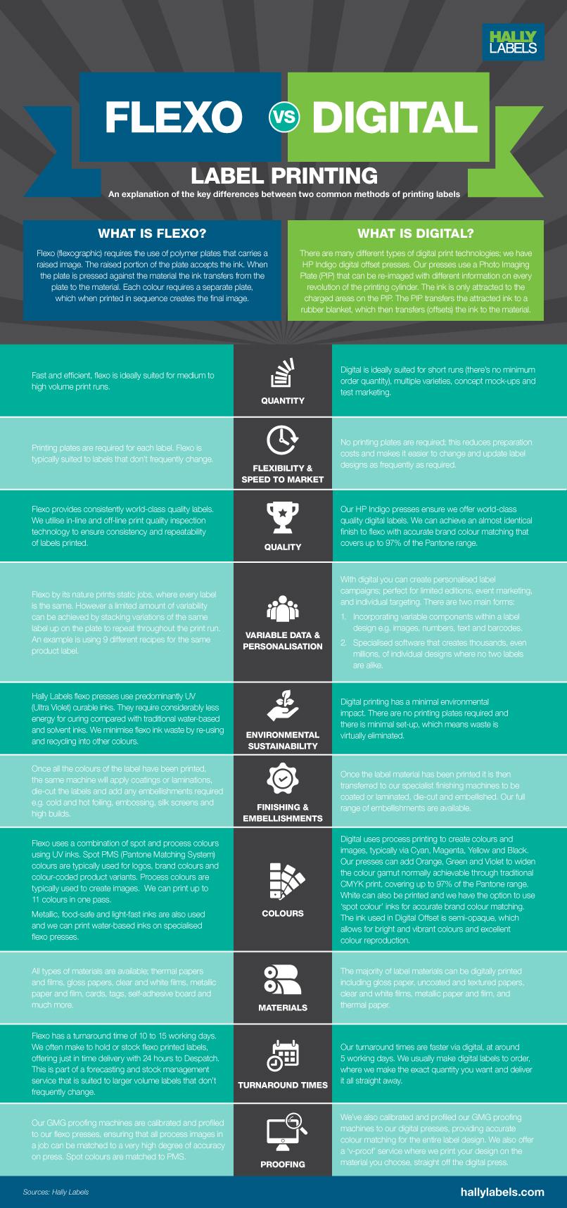 Flexo vs. Digital label printing (an Infographic)